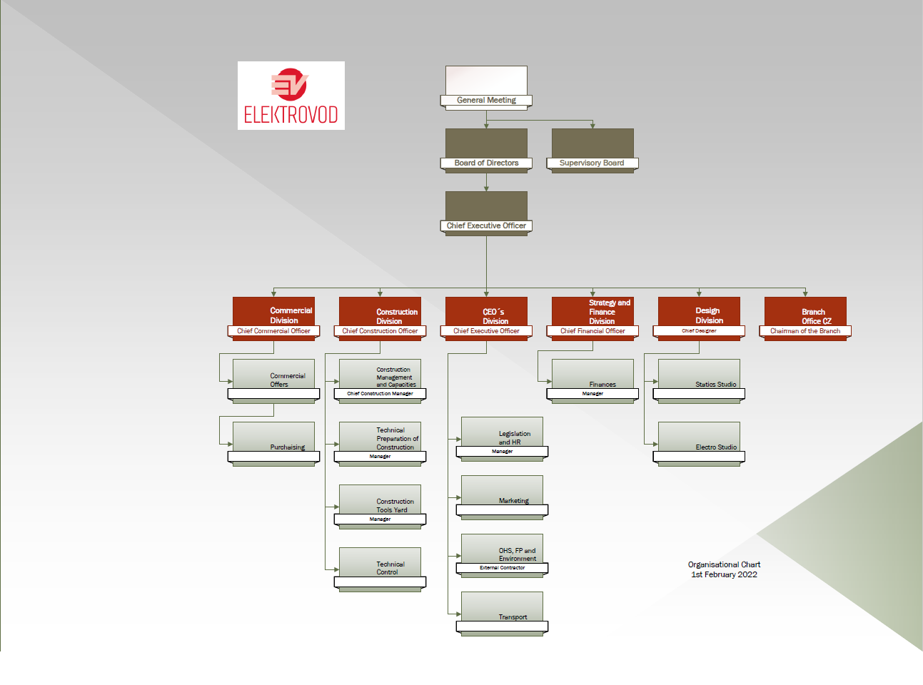 Organisational chart – Elektrovod